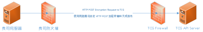 TC-Gaming Seamless Wallet Integration Guide | 天成游戏无缝钱包对接指南
